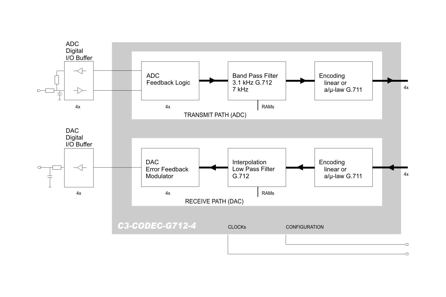 C3-Codec-G712-4 | Cologne Chip
